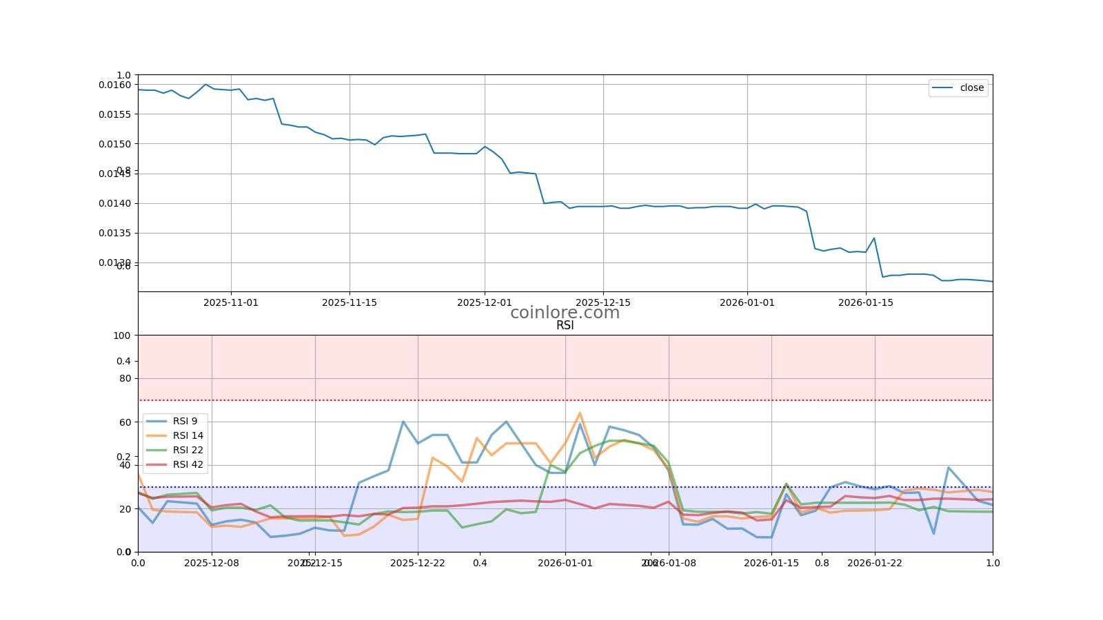 WeFi RSI indicator