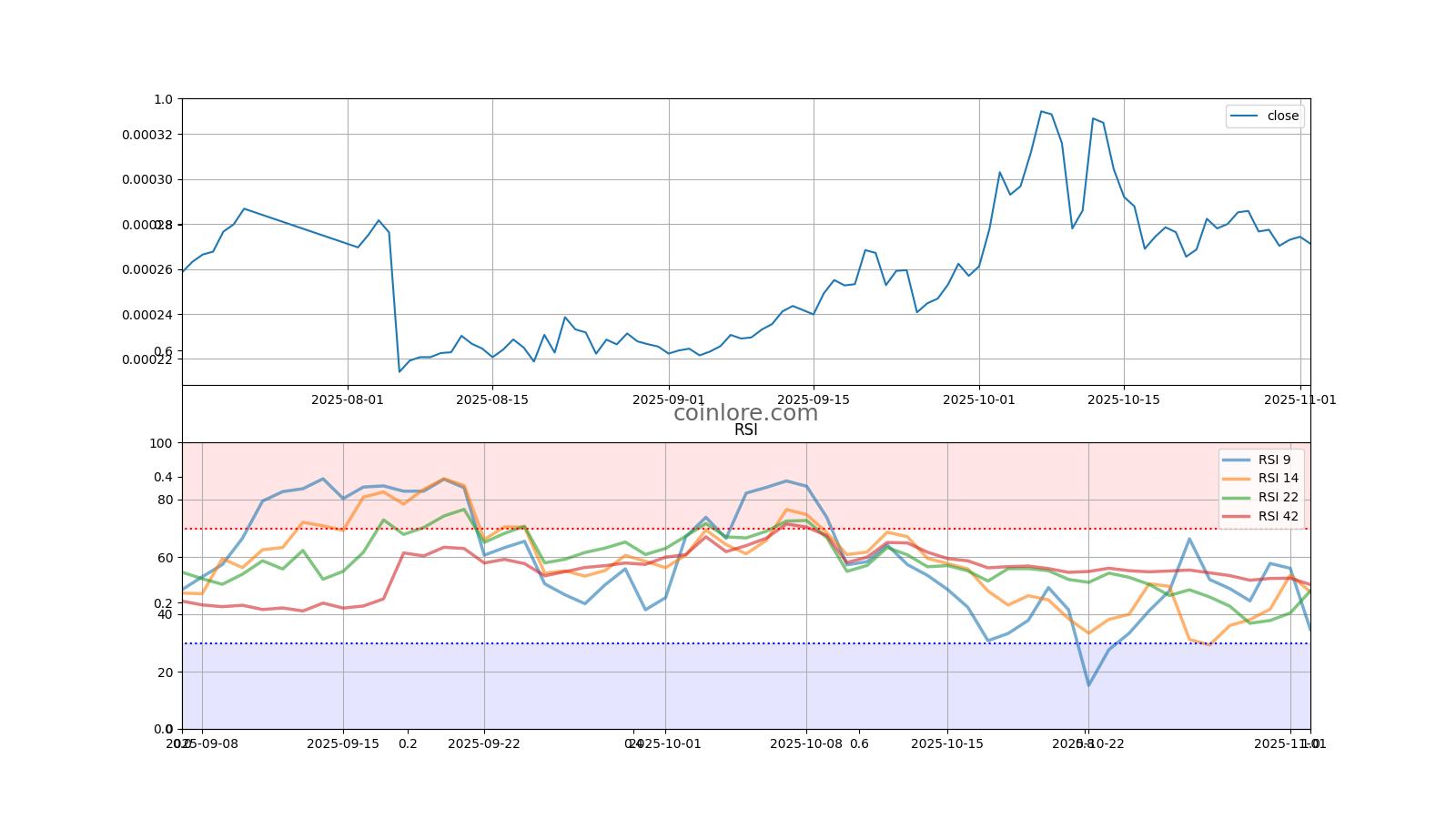Weld RSI indicator