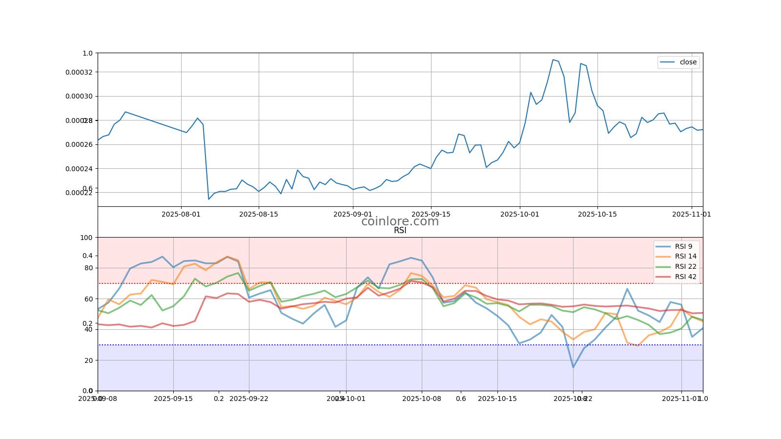Weld RSI indicator