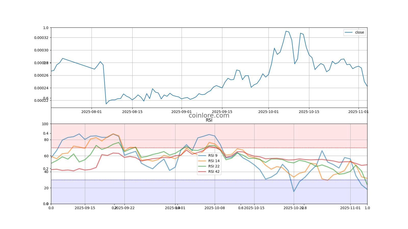 Weld RSI indicator