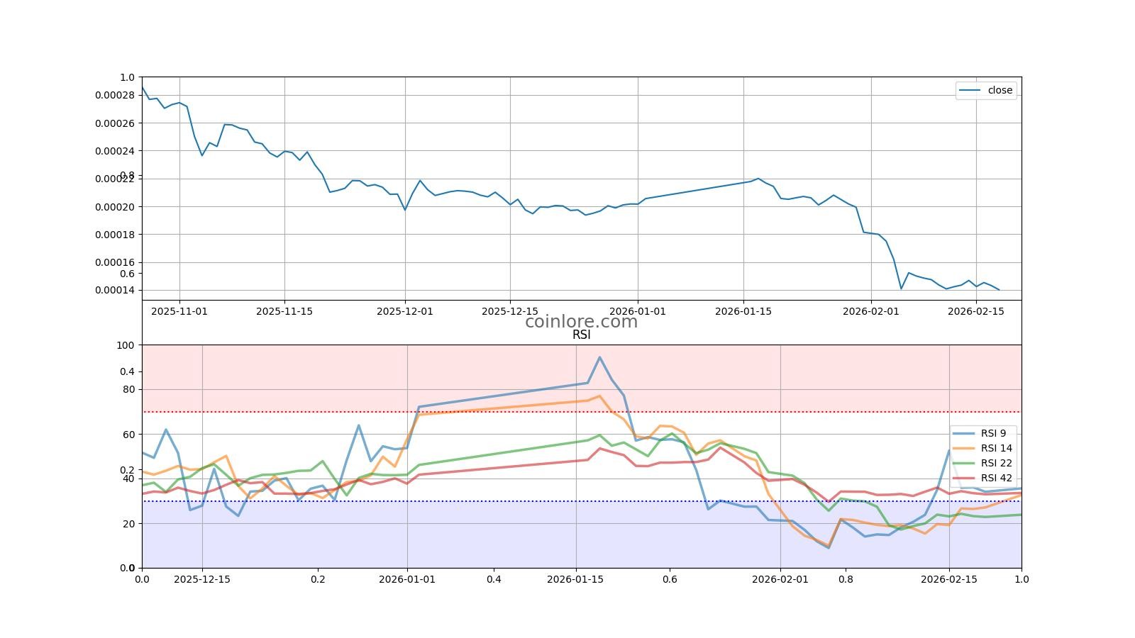 Weld RSI indicator