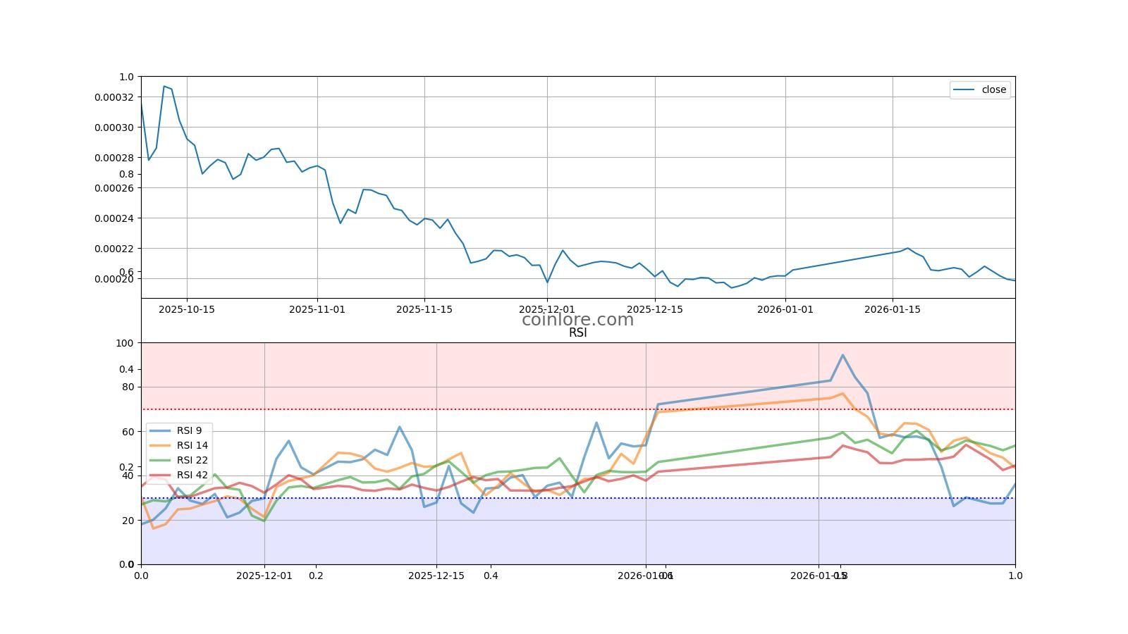 Weld RSI indicator