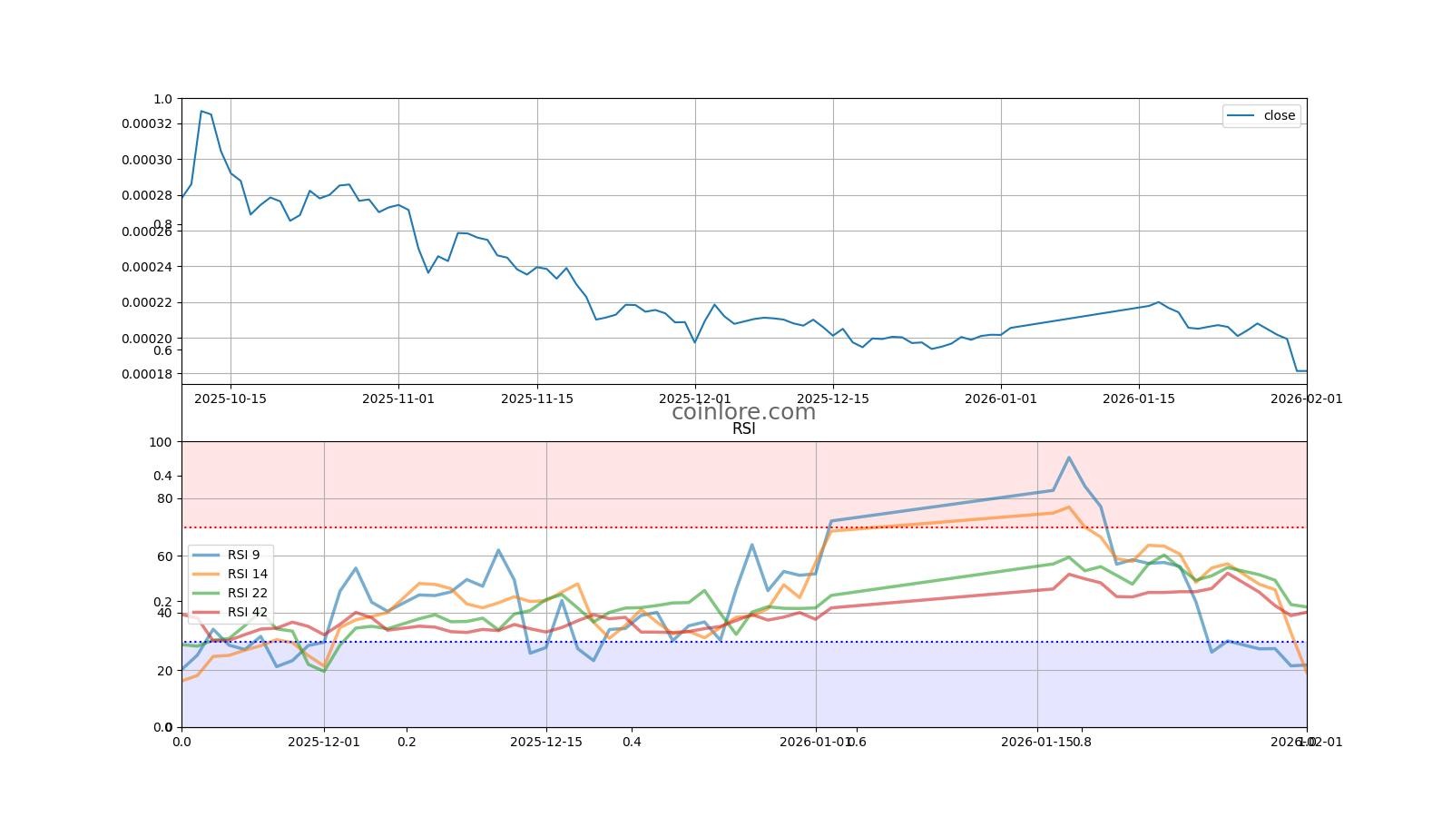 Weld RSI indicator