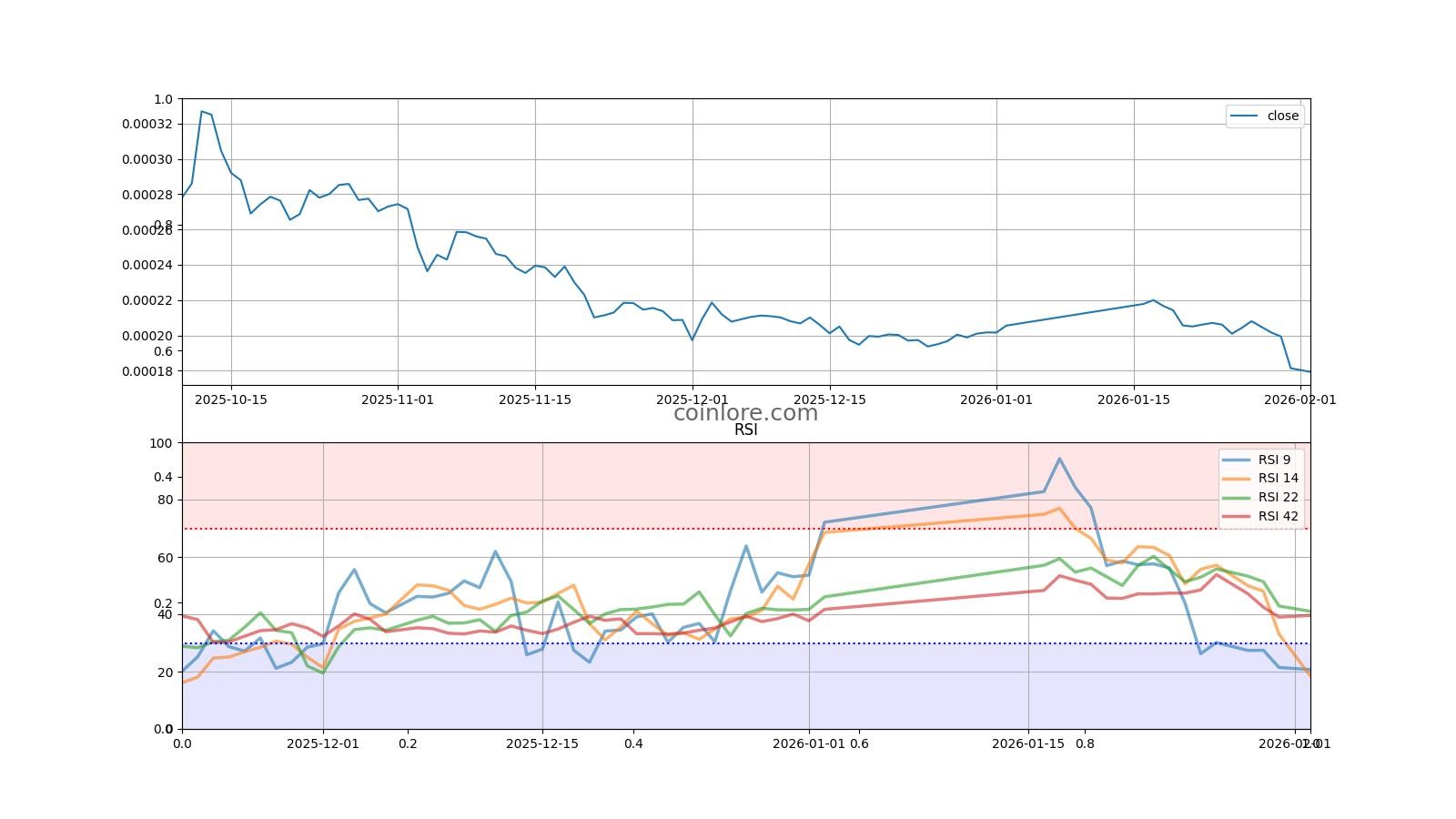 Weld RSI indicator