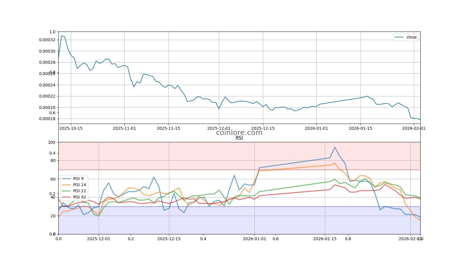 Weld RSI indicator