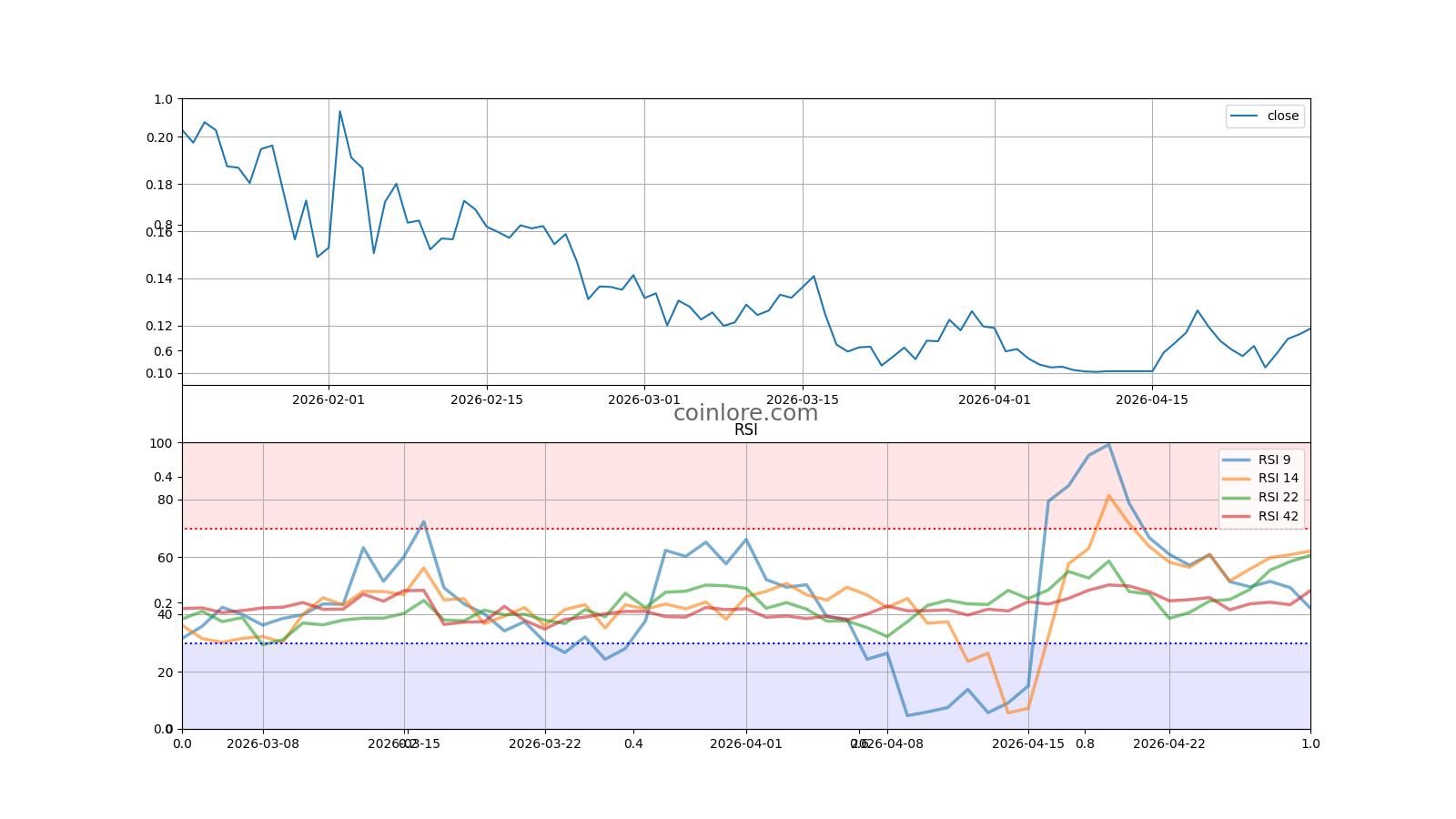 WELF RSI indicator