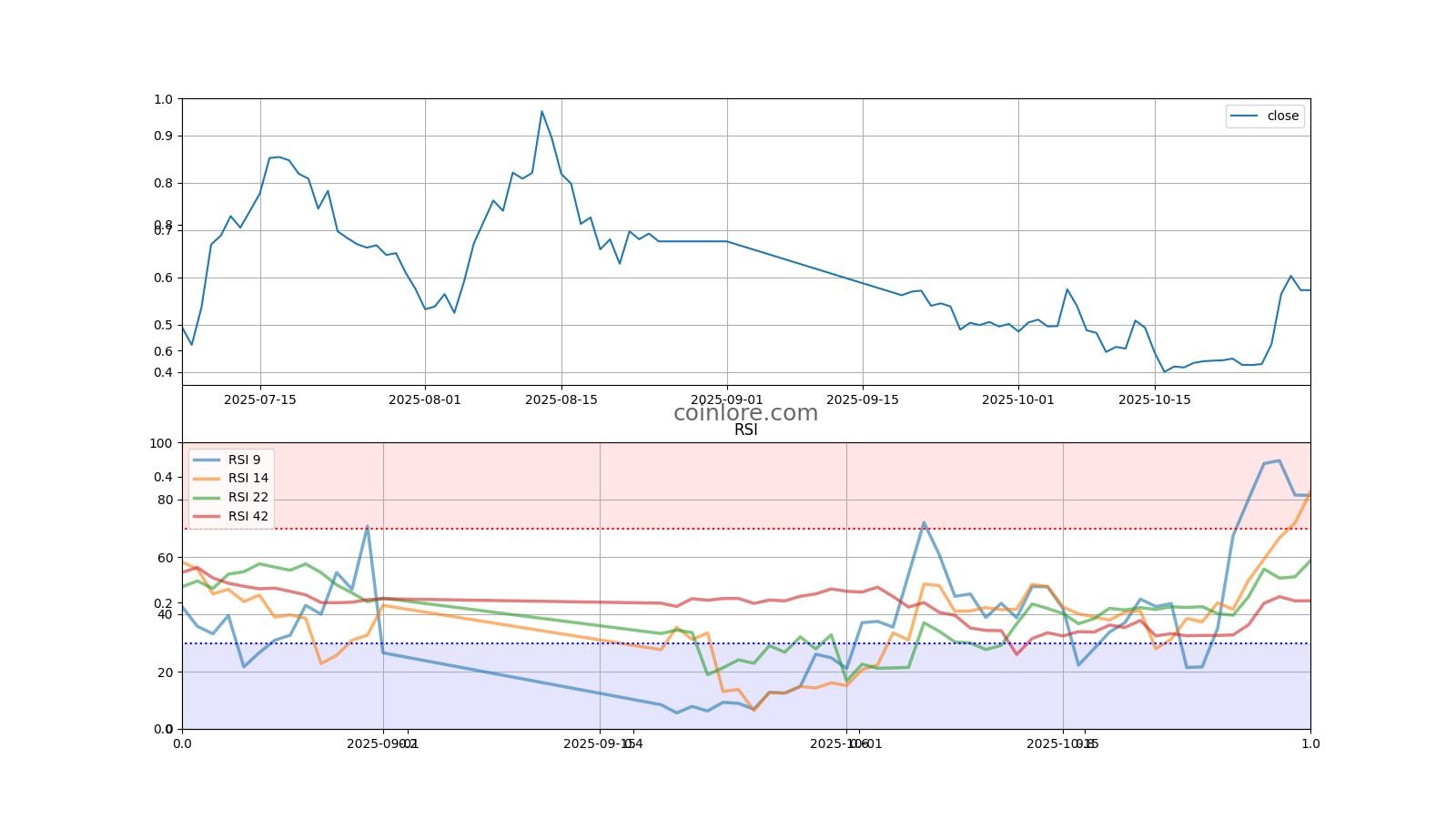 WELF RSI indicator