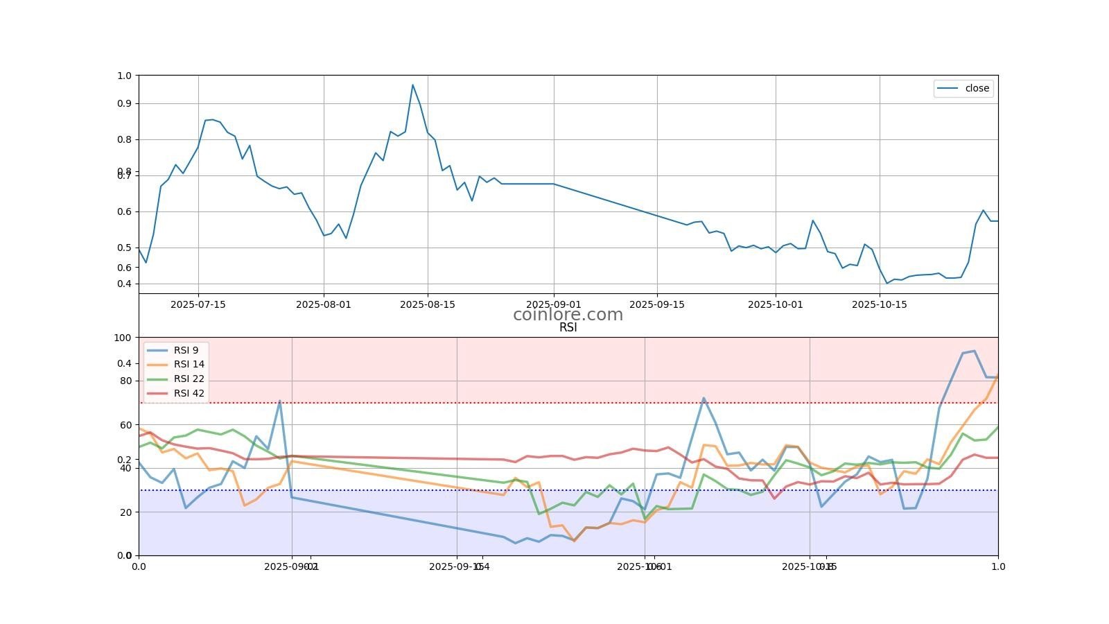 WELF RSI indicator
