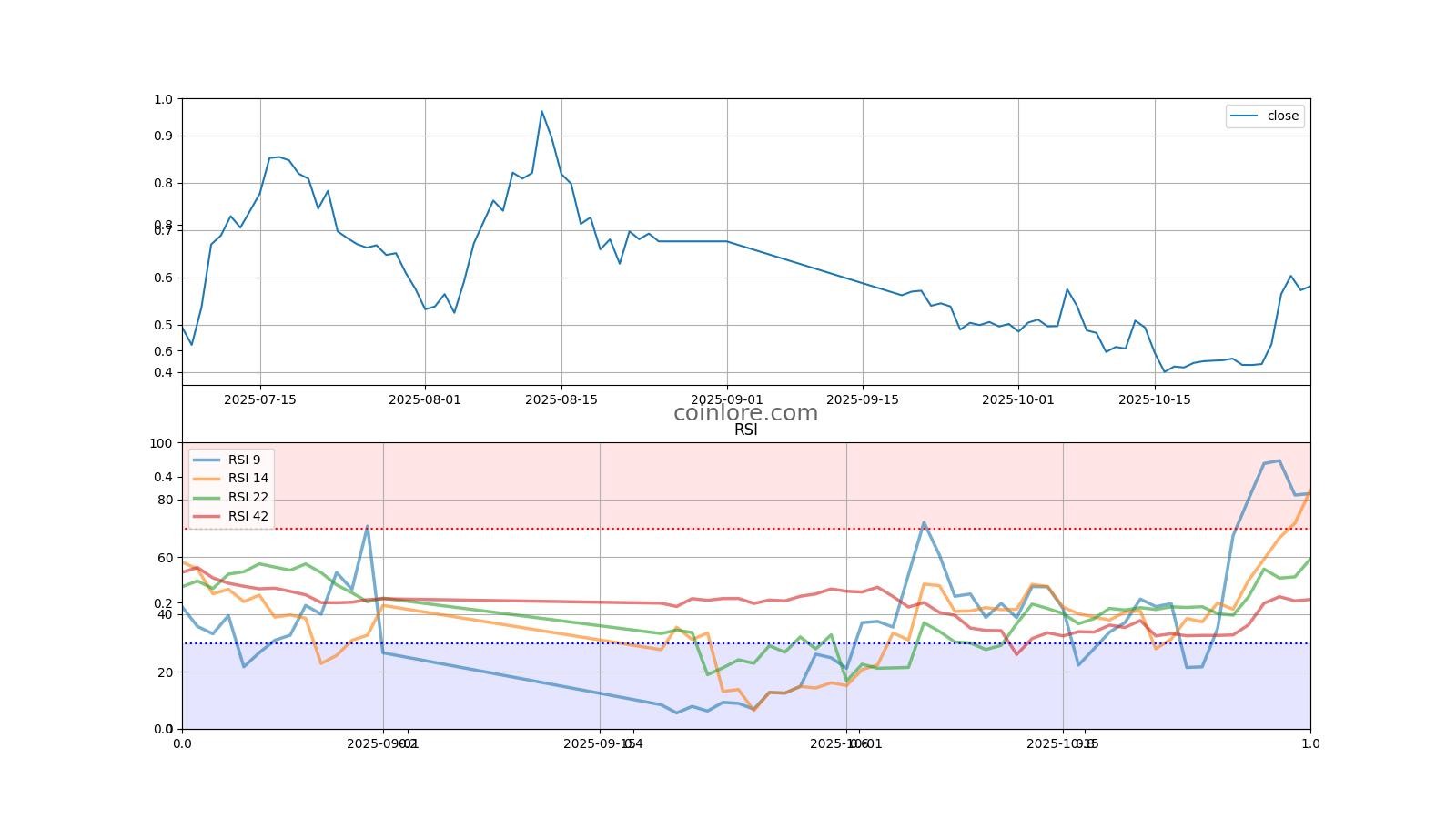 WELF RSI indicator