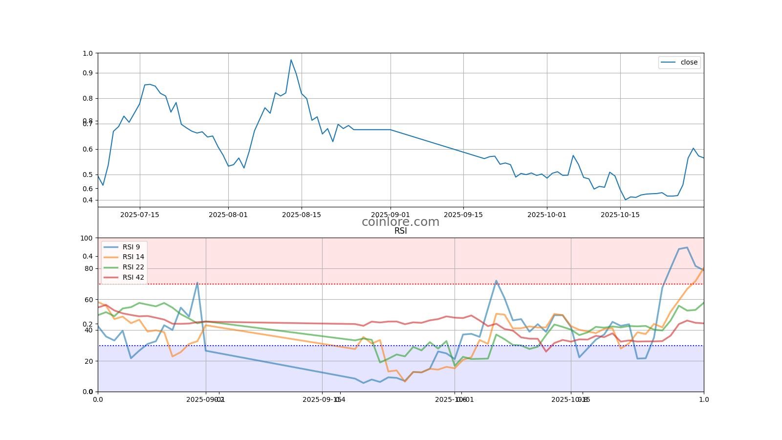 WELF RSI indicator