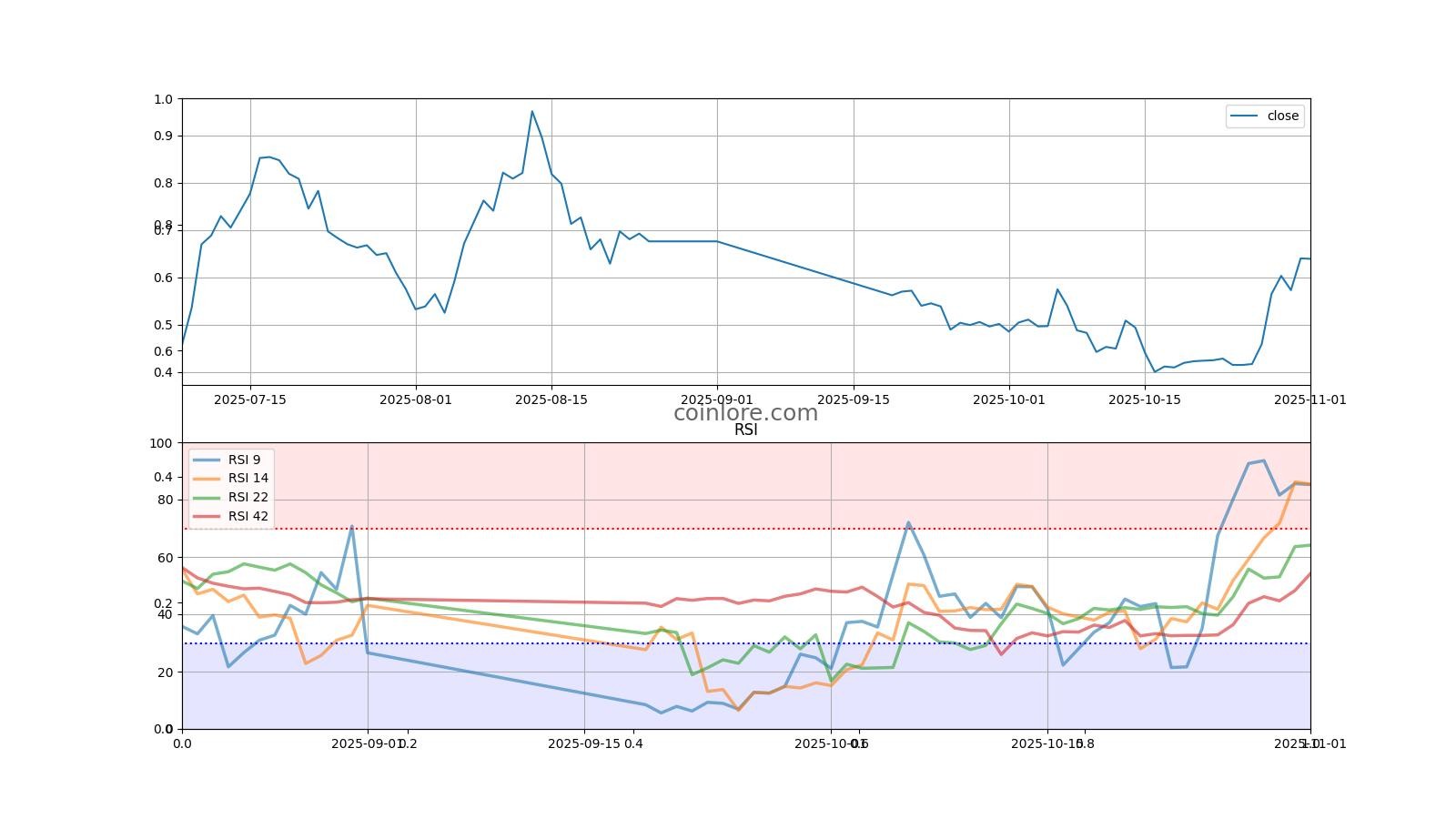 WELF RSI indicator