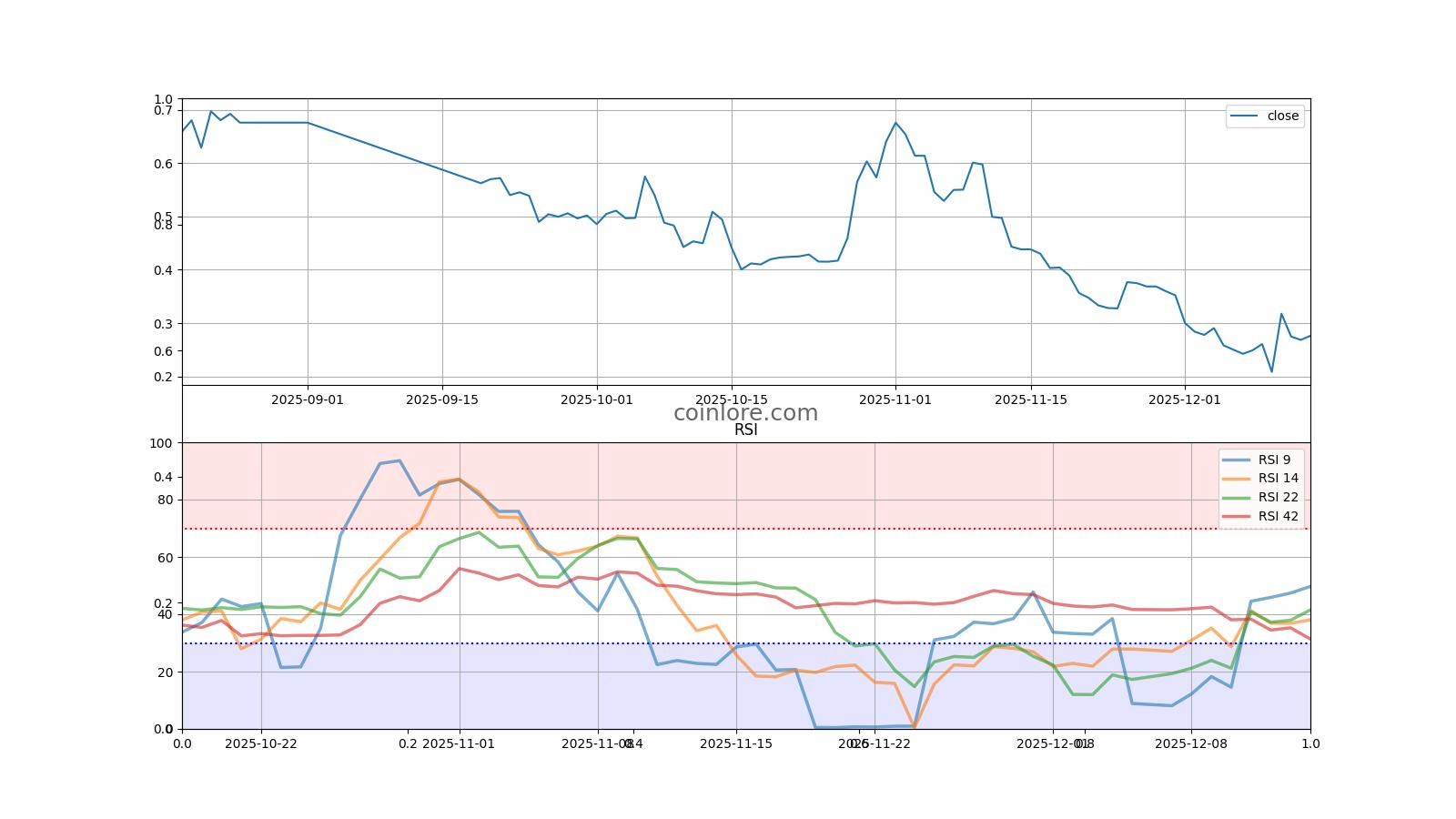 WELF RSI indicator