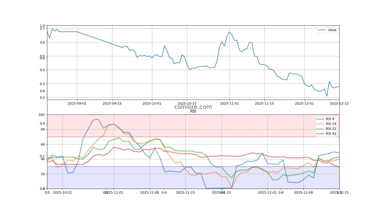 WELF RSI indicator