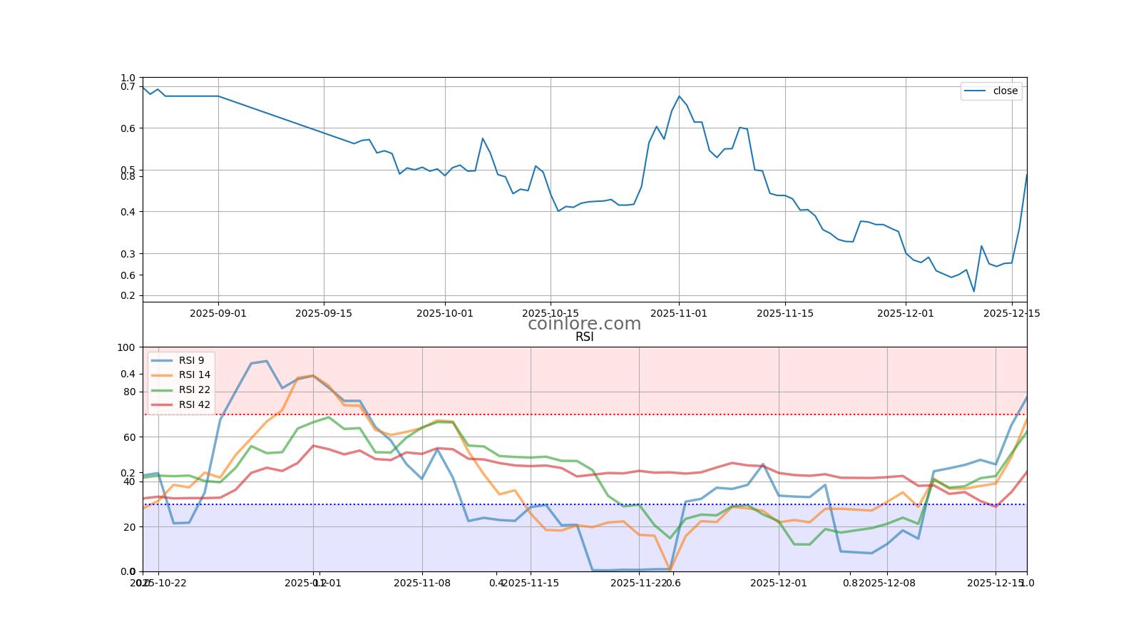 WELF RSI indicator