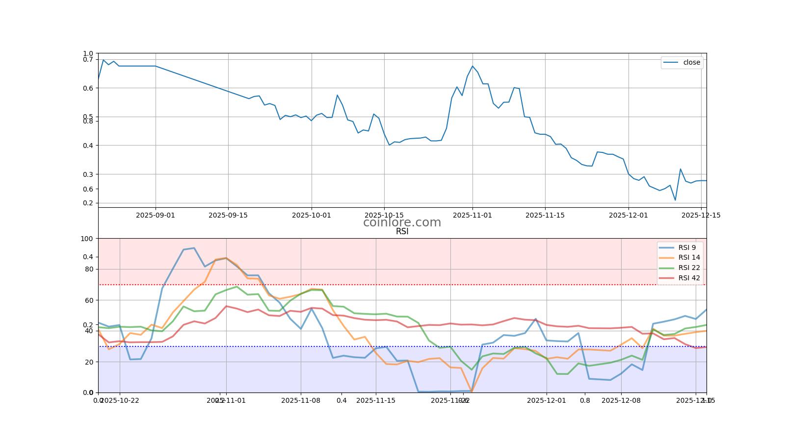 WELF RSI indicator