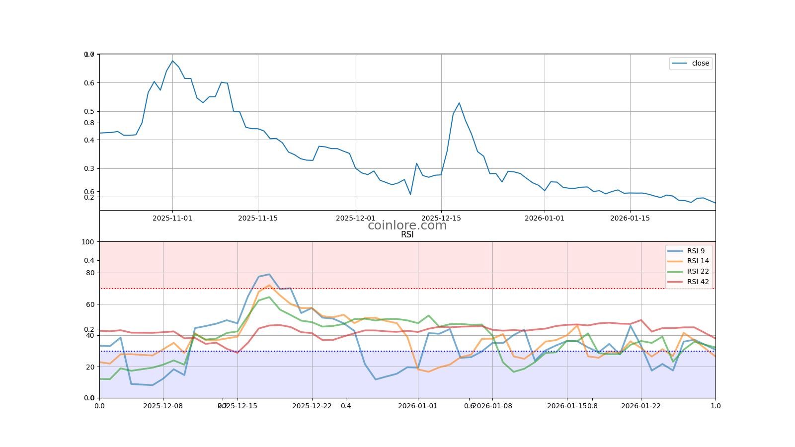 WELF RSI indicator
