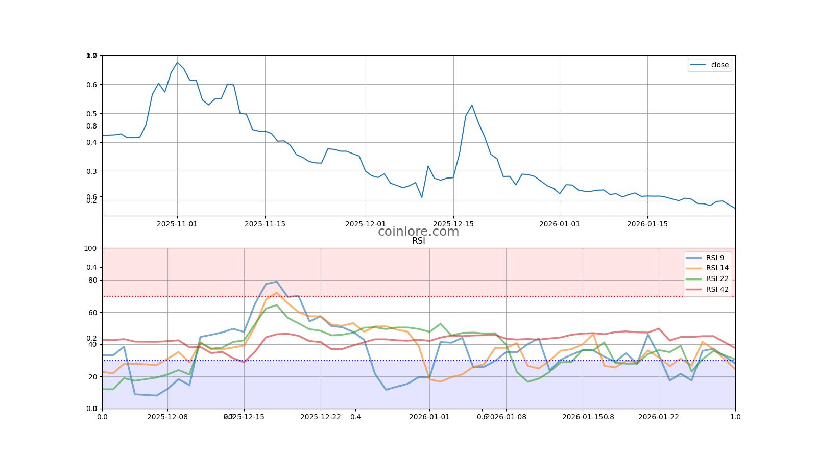 WELF RSI indicator
