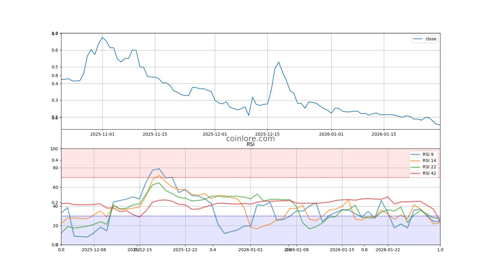 WELF RSI indicator