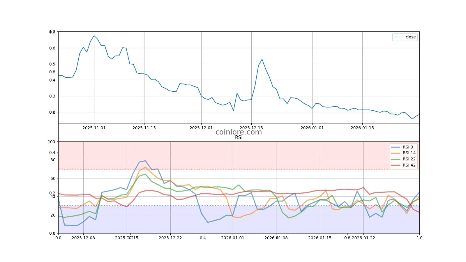 WELF RSI indicator
