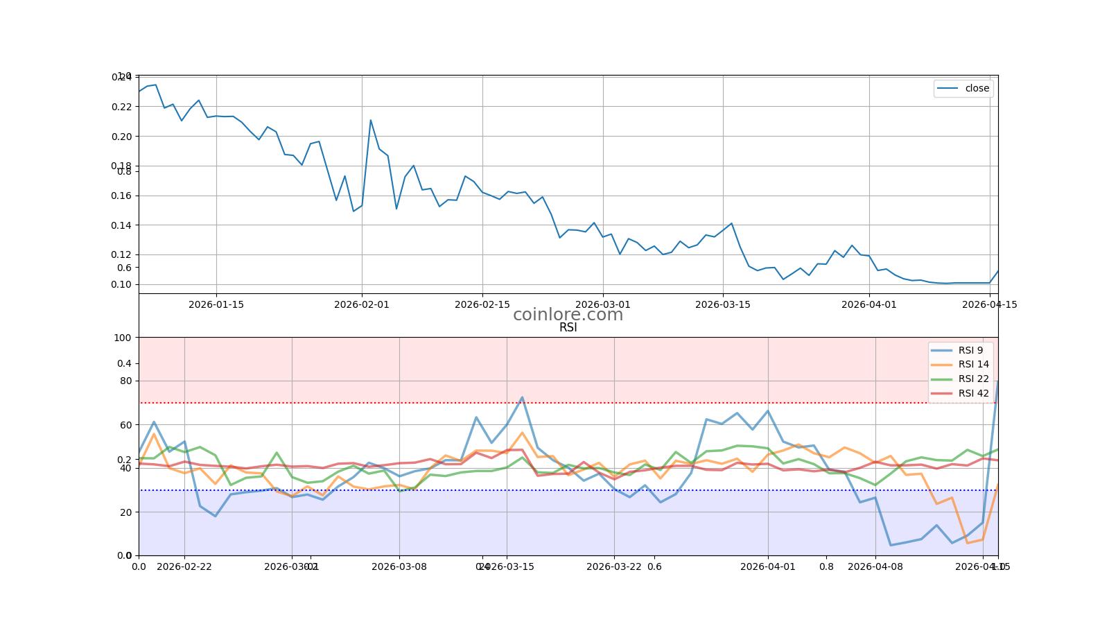 WELF RSI indicator