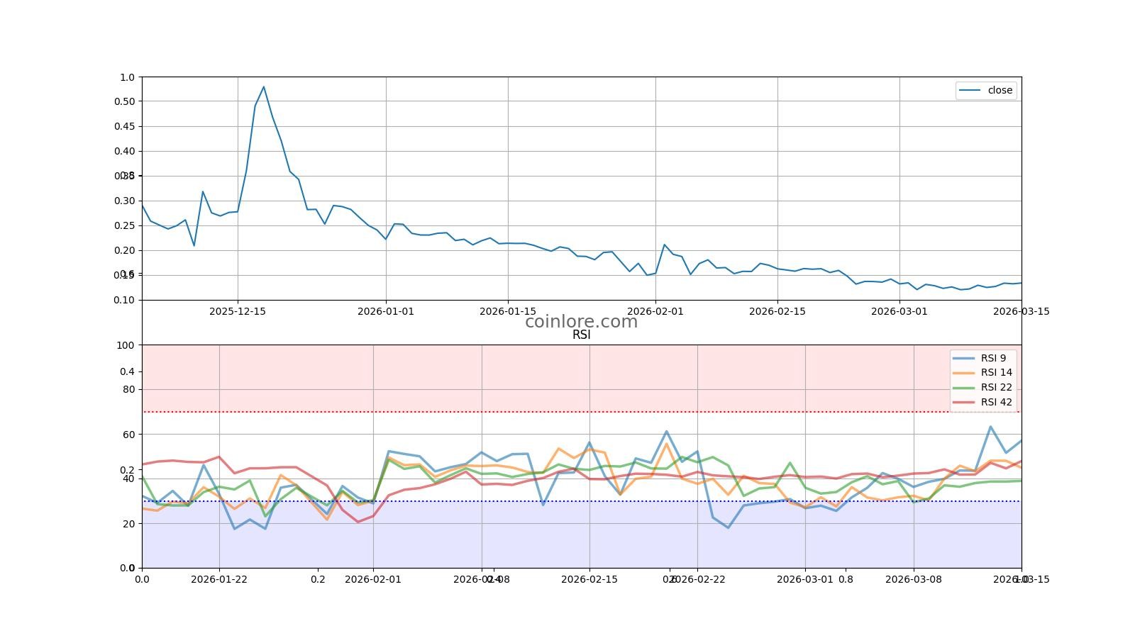 WELF RSI indicator
