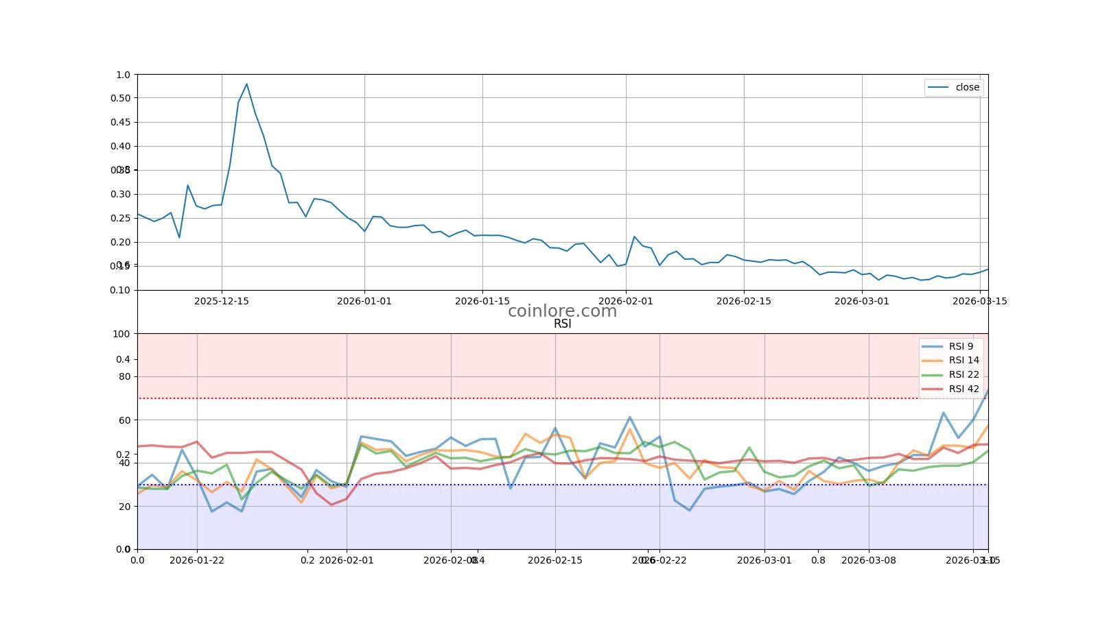 WELF RSI indicator