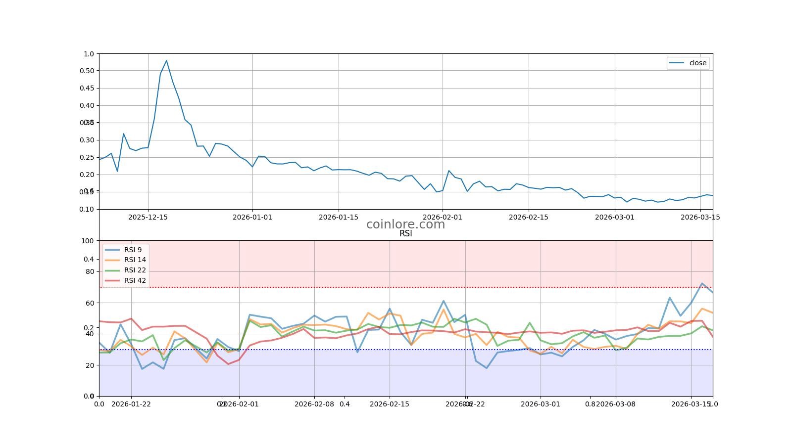 WELF RSI indicator