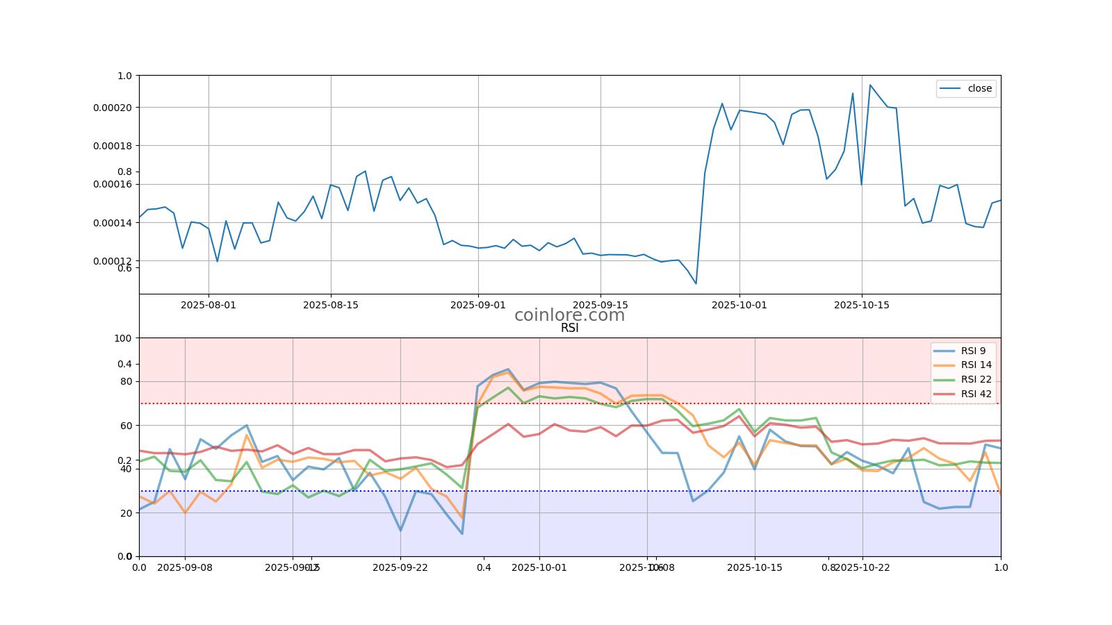 Welltrado RSI indicator