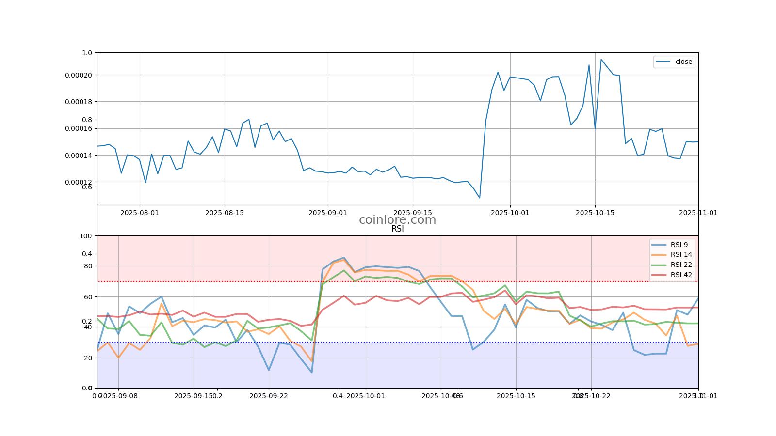 Welltrado RSI indicator