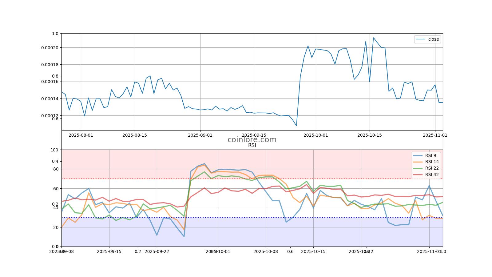 Welltrado RSI indicator