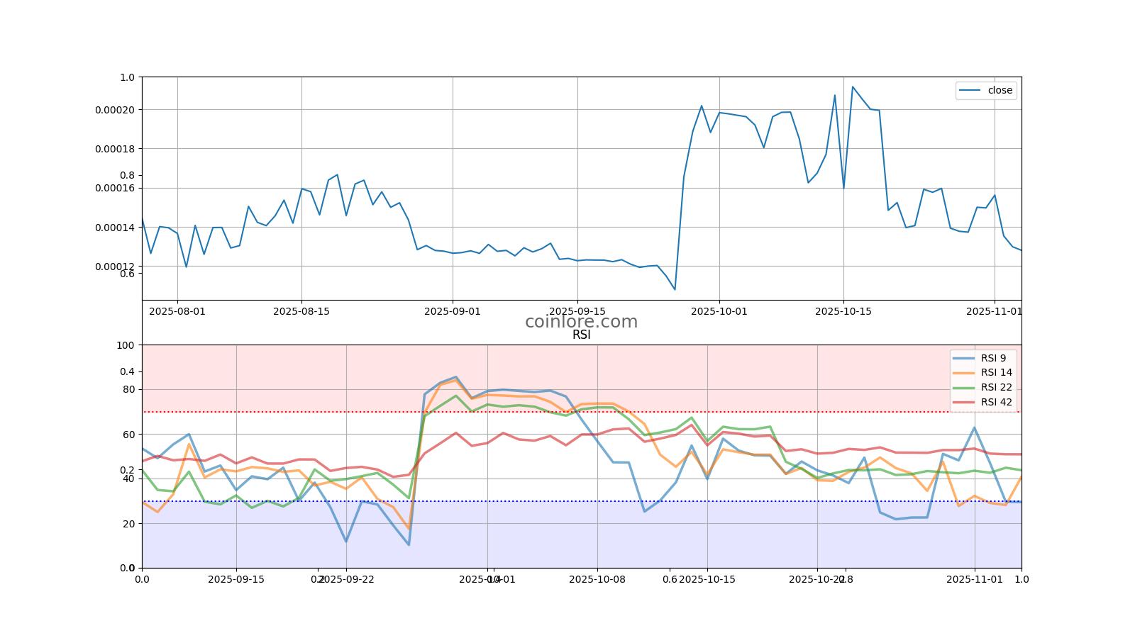 Welltrado RSI indicator
