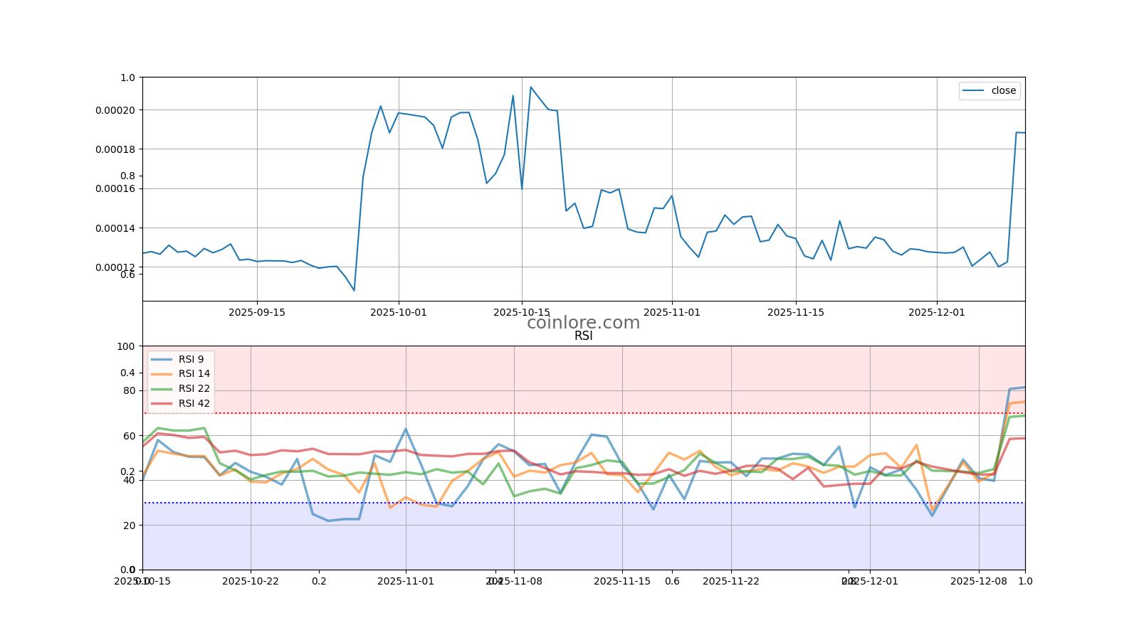Welltrado RSI indicator