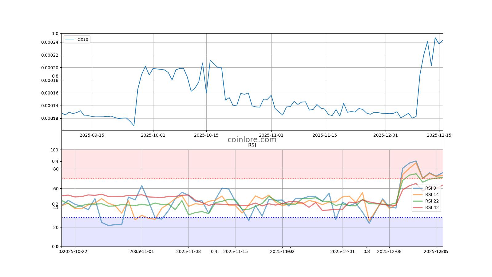 Welltrado RSI indicator
