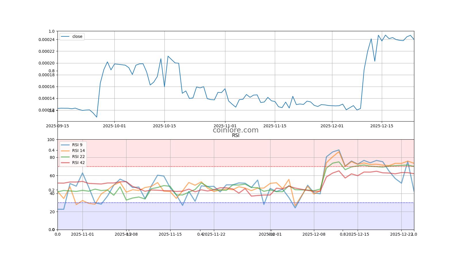 Welltrado RSI indicator