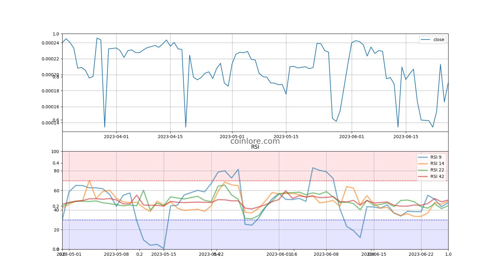 Welltrado RSI indicator