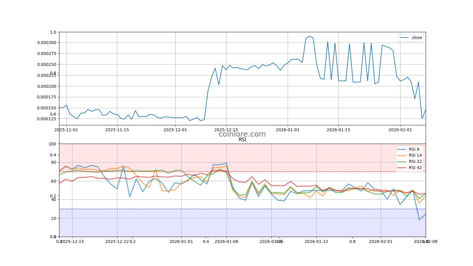 Welltrado RSI indicator