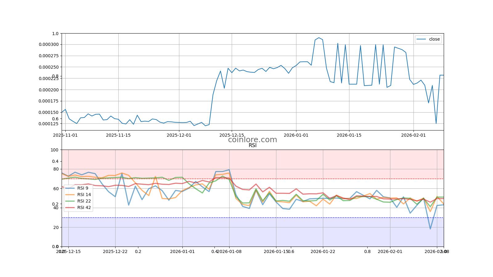 Welltrado RSI indicator