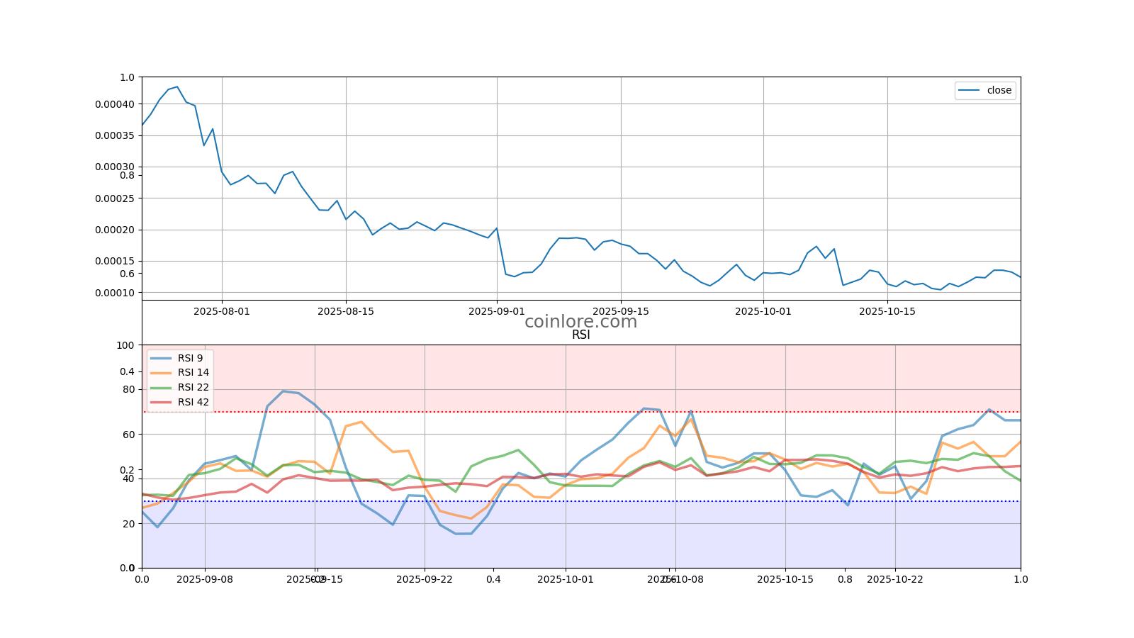 Welshcorgicoin RSI indicator