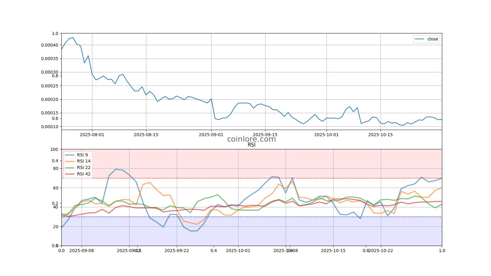 Welshcorgicoin RSI indicator