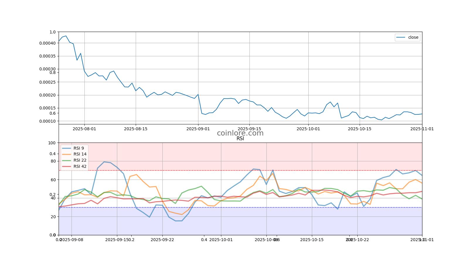 Welshcorgicoin RSI indicator