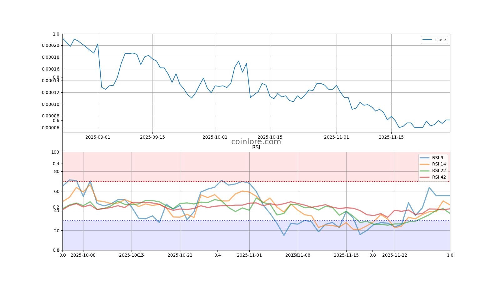 Welshcorgicoin RSI indicator