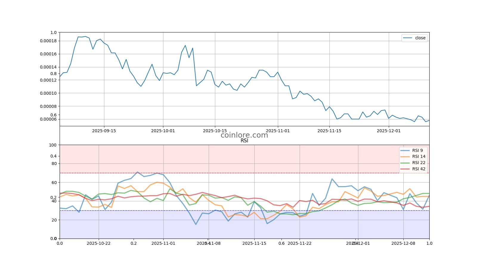 Welshcorgicoin RSI indicator
