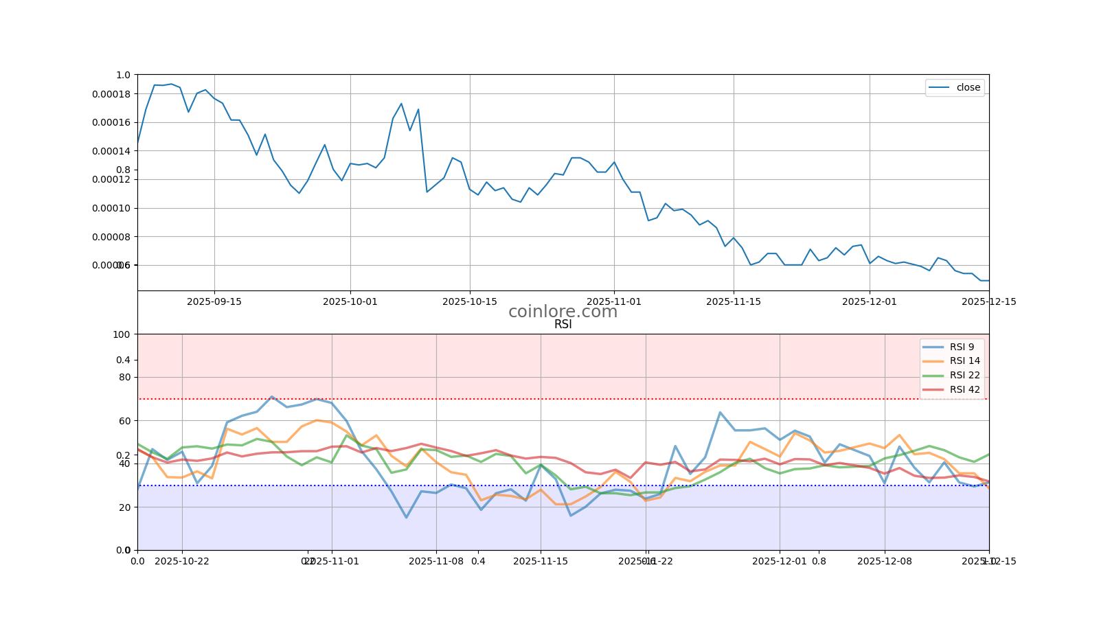 Welshcorgicoin RSI indicator