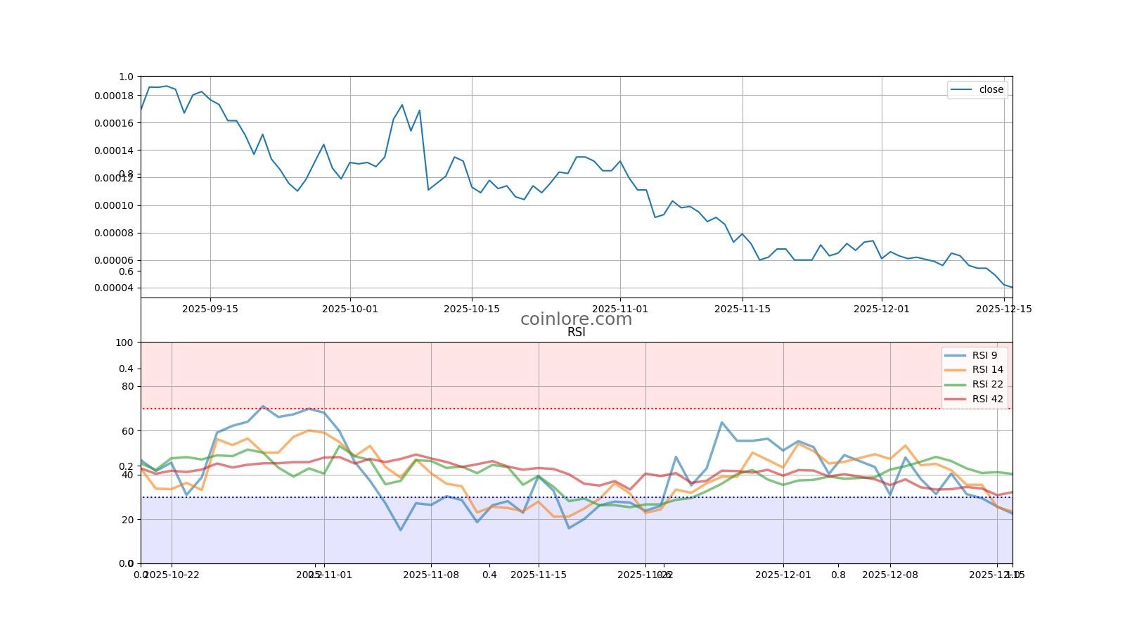 Welshcorgicoin RSI indicator