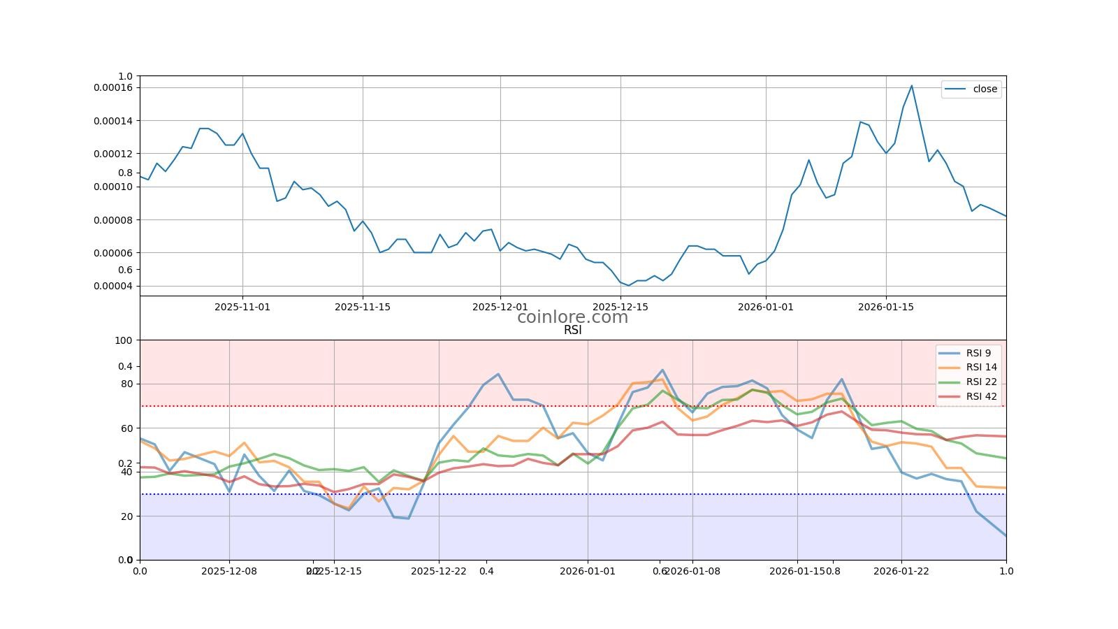 Welshcorgicoin RSI indicator
