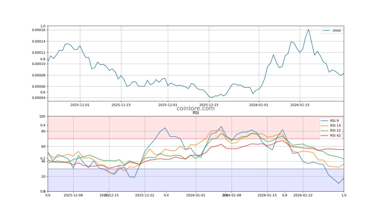 Welshcorgicoin RSI indicator