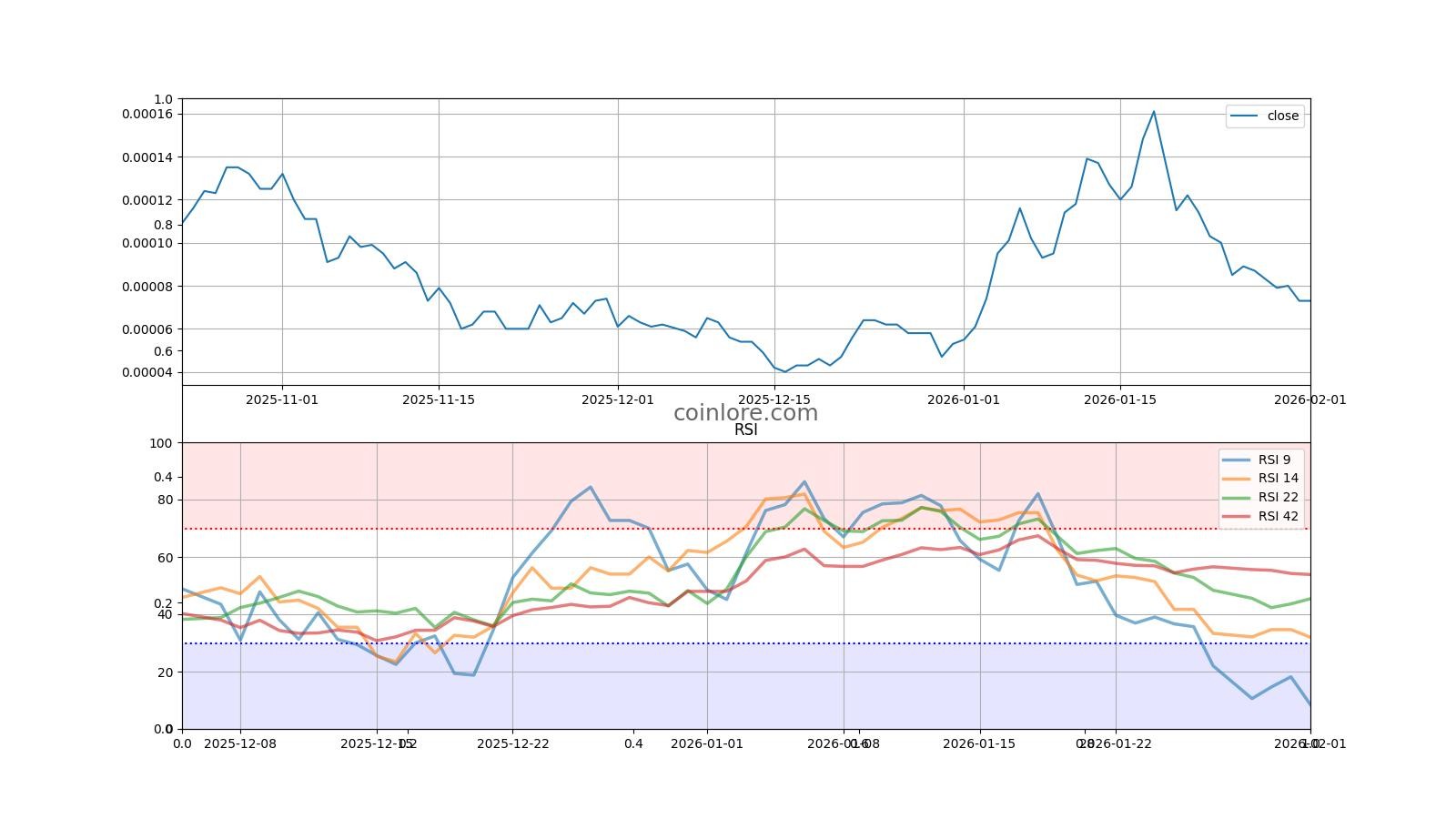 Welshcorgicoin RSI indicator