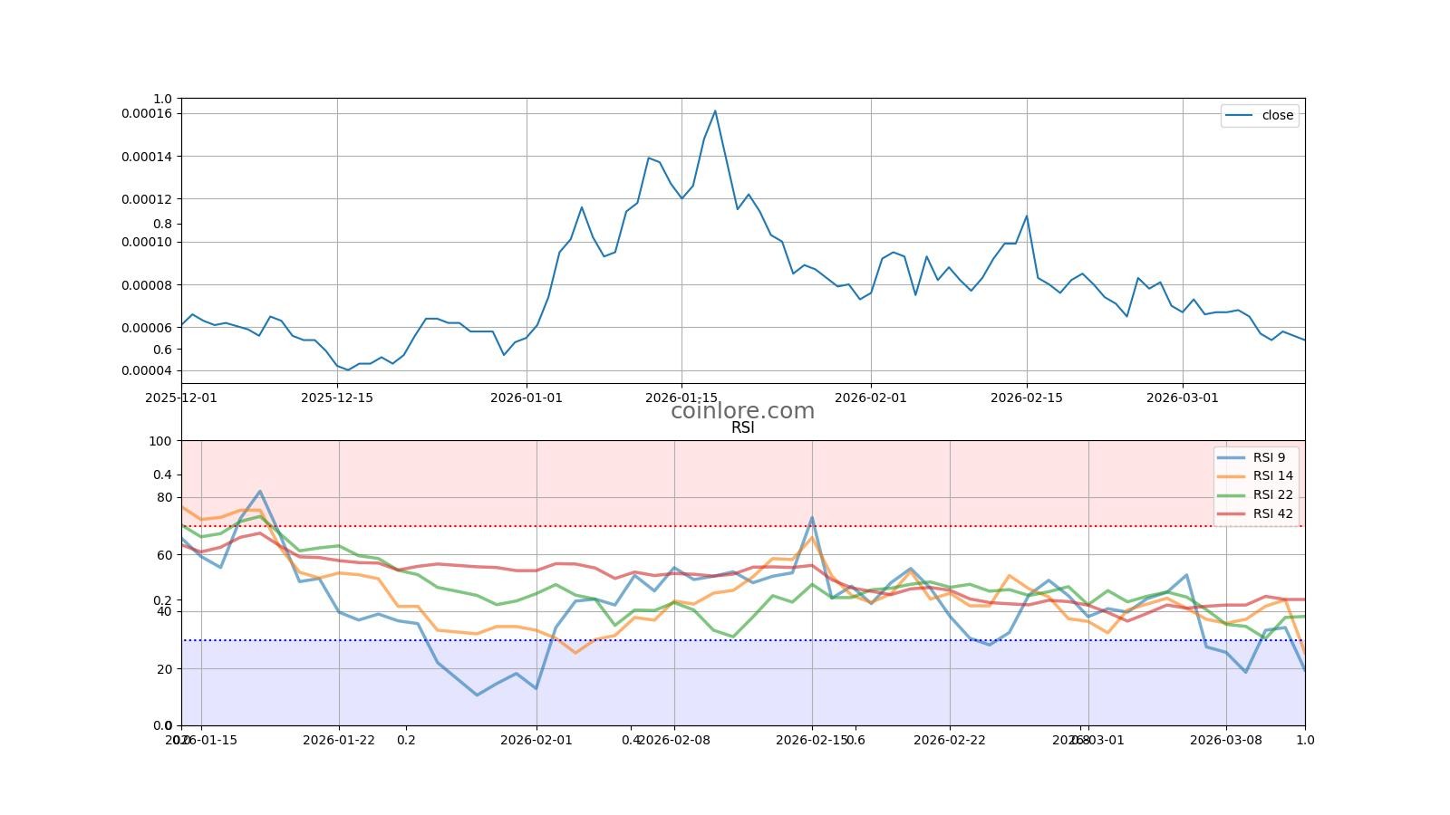Welshcorgicoin RSI indicator