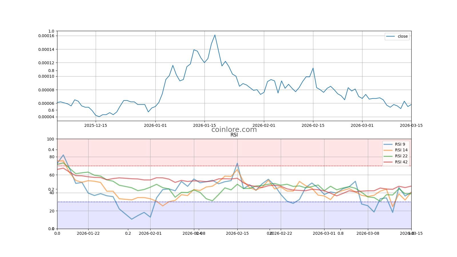 Welshcorgicoin RSI indicator