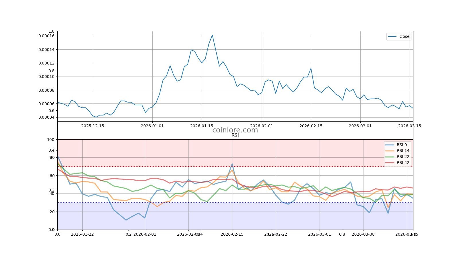 Welshcorgicoin RSI indicator